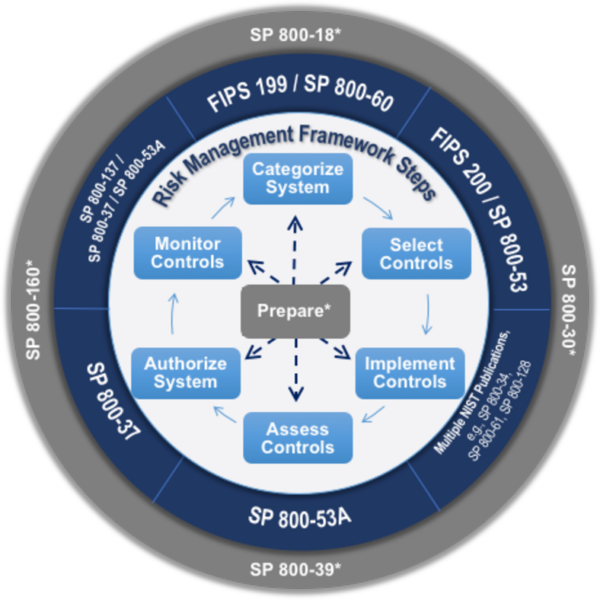 RMF for DoD/IC Boot Camp | Authorization Process
